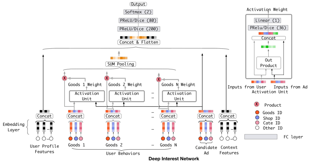 [CTR模型] DIN（Deep Interest Network）模型解读与Deepctr实现_esmm 训练代码deepctr代码实现-CSDN博客