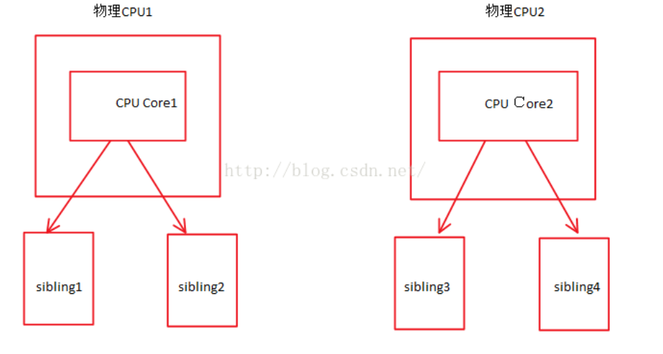 Cpuinfo和lscpu查看cpu相关的信息 Csdn博客