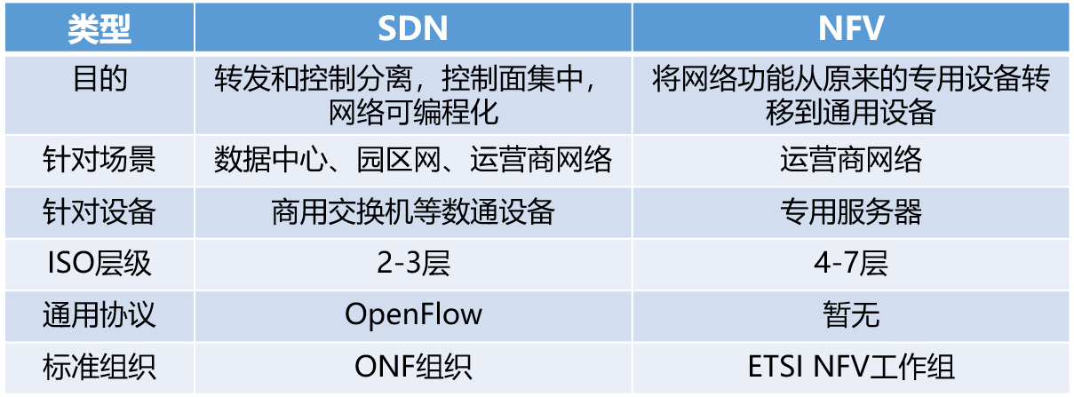 SDN和NFV的关系？_sdn nfv是指什么-CSDN博客