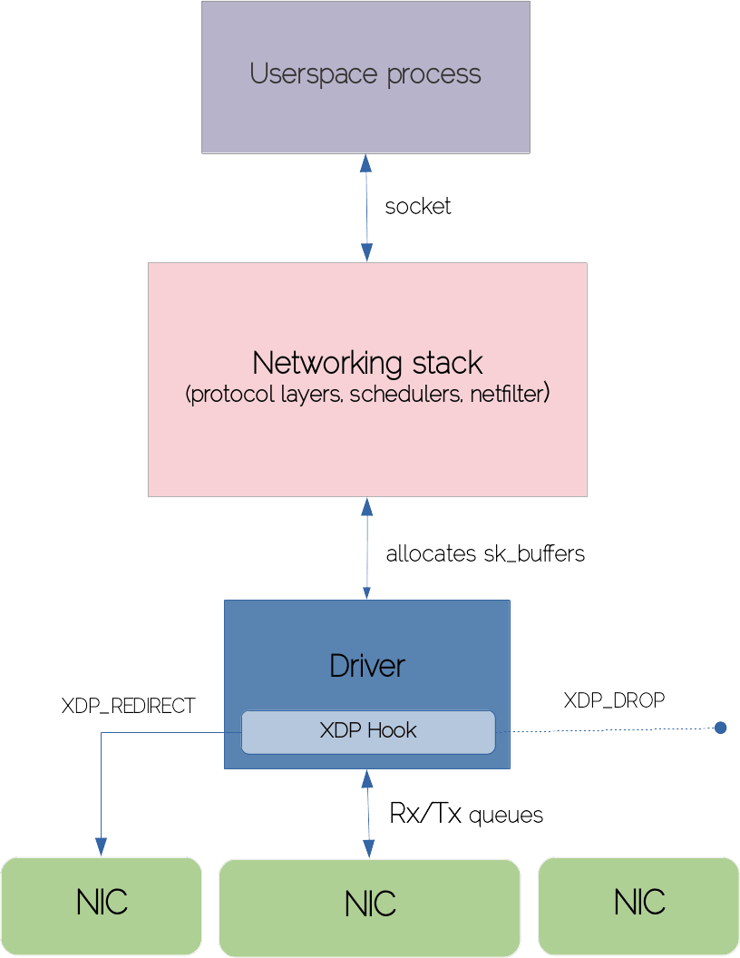 Linux eBPF和XDP高速处理数据包；使用EBPF编写XDP网络过滤器；高性能ACL_linux ebpf和xdp高速处理数据包;使用ebpf编写xdp网络过滤器-CSDN博客