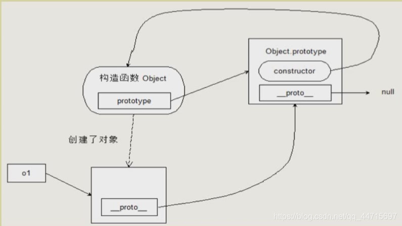 Js中构造函数的原型prototypejs Function Prototype Csdn博客 1405