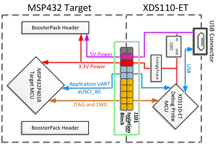 MSP432 快速开发指南：如何安装板载仿真器驱动（XDS110）_xds110驱动-CSDN博客