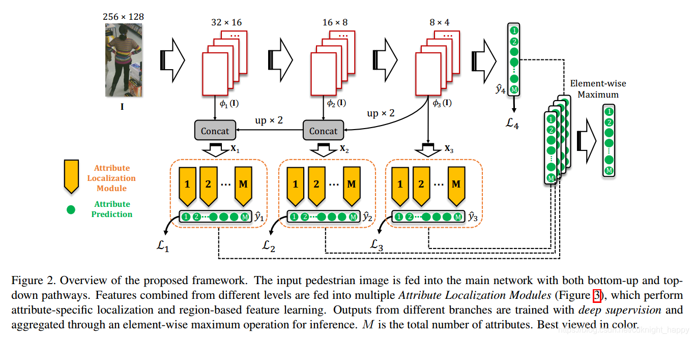 人体属性论文解读1-Improving Pedestrian Attribute Recognition With Weakly-Supervised Multi-Scale ...