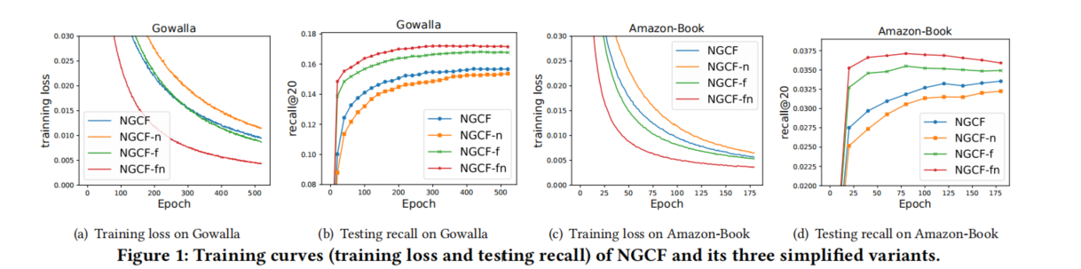 【论文笔记】LightGCN: Simplifying and Powering Graph Convolution Network for Recommendation ...