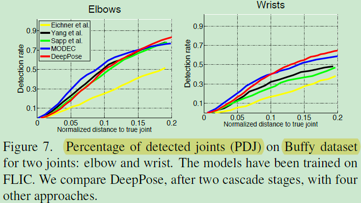 【DeepPose】《DeepPose：Human Pose Estimation via Deep Neural Networks ...