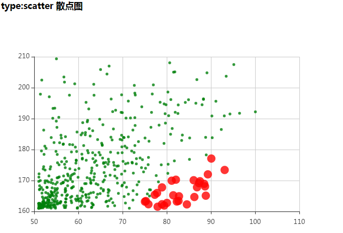 echarts 散点图 气泡图scatter/涟漪动画effectScatter-CSDN博客