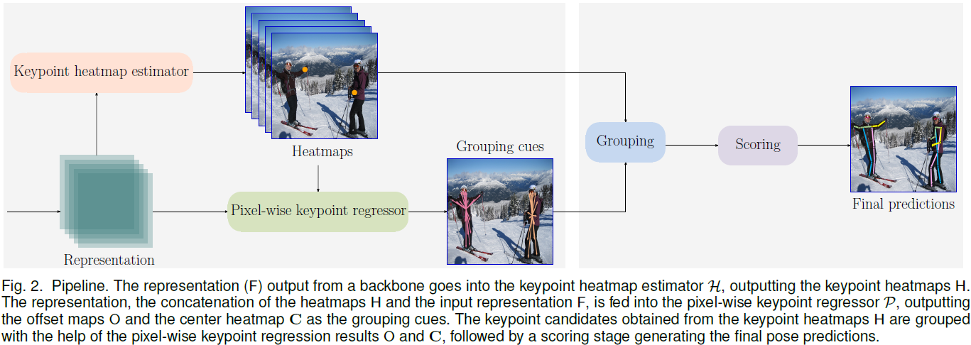 【论文阅读笔记】Bottom-Up Human Pose Estimation by Ranking Heatmap-Guided ...