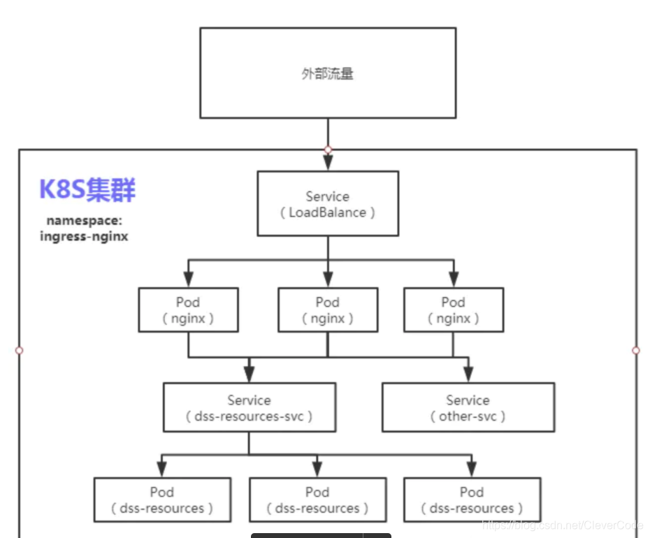 Ingress Controller 与 Ingressingress和ingress Controller Csdn博客