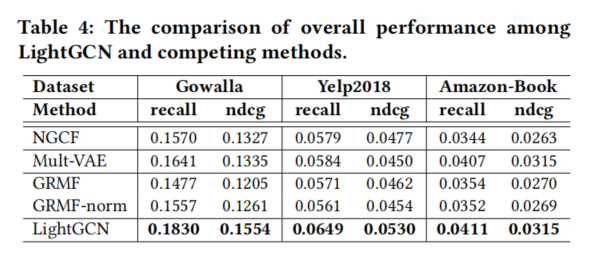 【论文笔记】LightGCN: Simplifying and Powering Graph Convolution Network for Recommendation ...