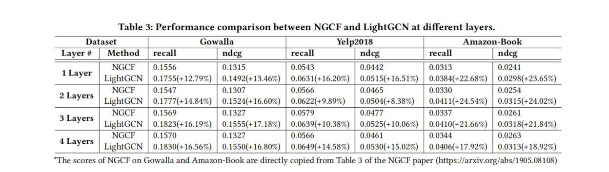 【论文笔记】LightGCN: Simplifying and Powering Graph Convolution Network for Recommendation ...