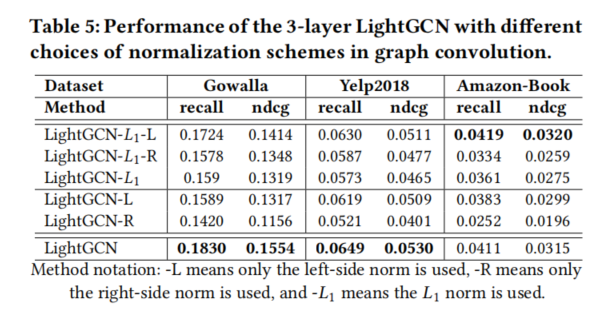 【论文笔记】LightGCN: Simplifying and Powering Graph Convolution Network for Recommendation ...