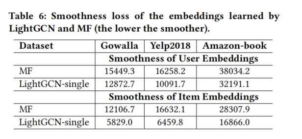 【论文笔记】LightGCN: Simplifying and Powering Graph Convolution Network for Recommendation ...