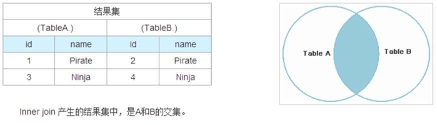 四张图搞清left join,inner join,union join_left join 图-CSDN博客