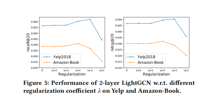 【论文笔记】LightGCN: Simplifying and Powering Graph Convolution Network for Recommendation ...