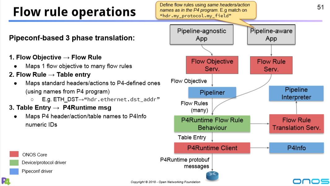 ONOS+P4中的流表翻译机制-源码阅读_onos下发流表-CSDN博客