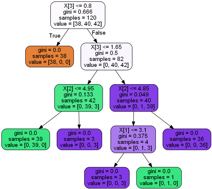 利用python决策树分析iris数据及树状图绘制_python调用决策树iris-CSDN博客