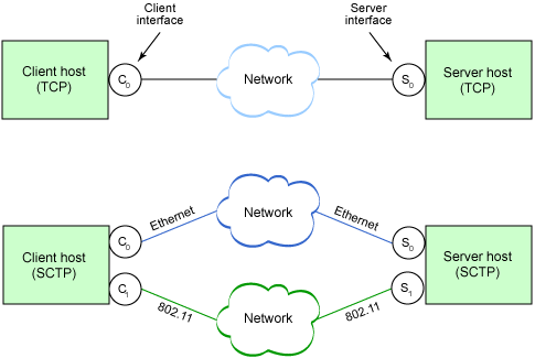 Linux Socket C语言网络编程：SCTP Socket_linux sctp编程-CSDN博客