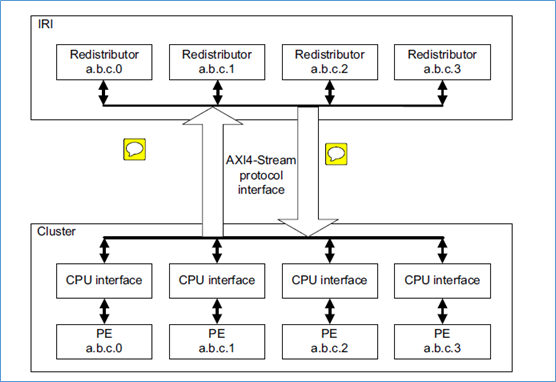 ARM GIC（五）gicv3架构-gic stream协议_gic3 stream-CSDN博客