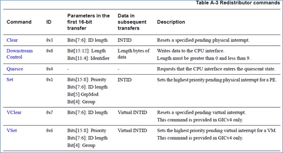 ARM GIC (5) gicv3 architecture-gic stream protocol - Programmer Sought