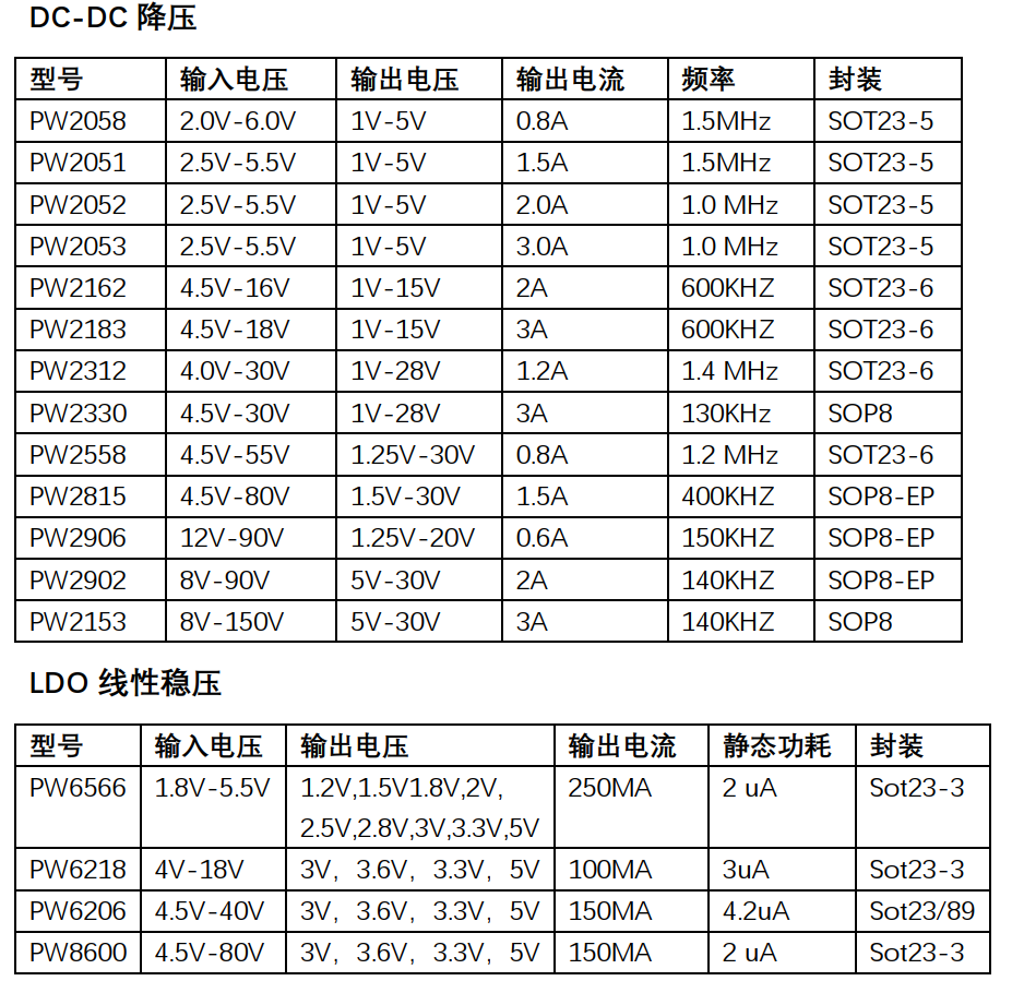 20V转12V转9V转5V转3.3V转3V芯片介绍，DC-DC和LDO_dc-dc芯片输出尖峰脉冲电压-CSDN博客