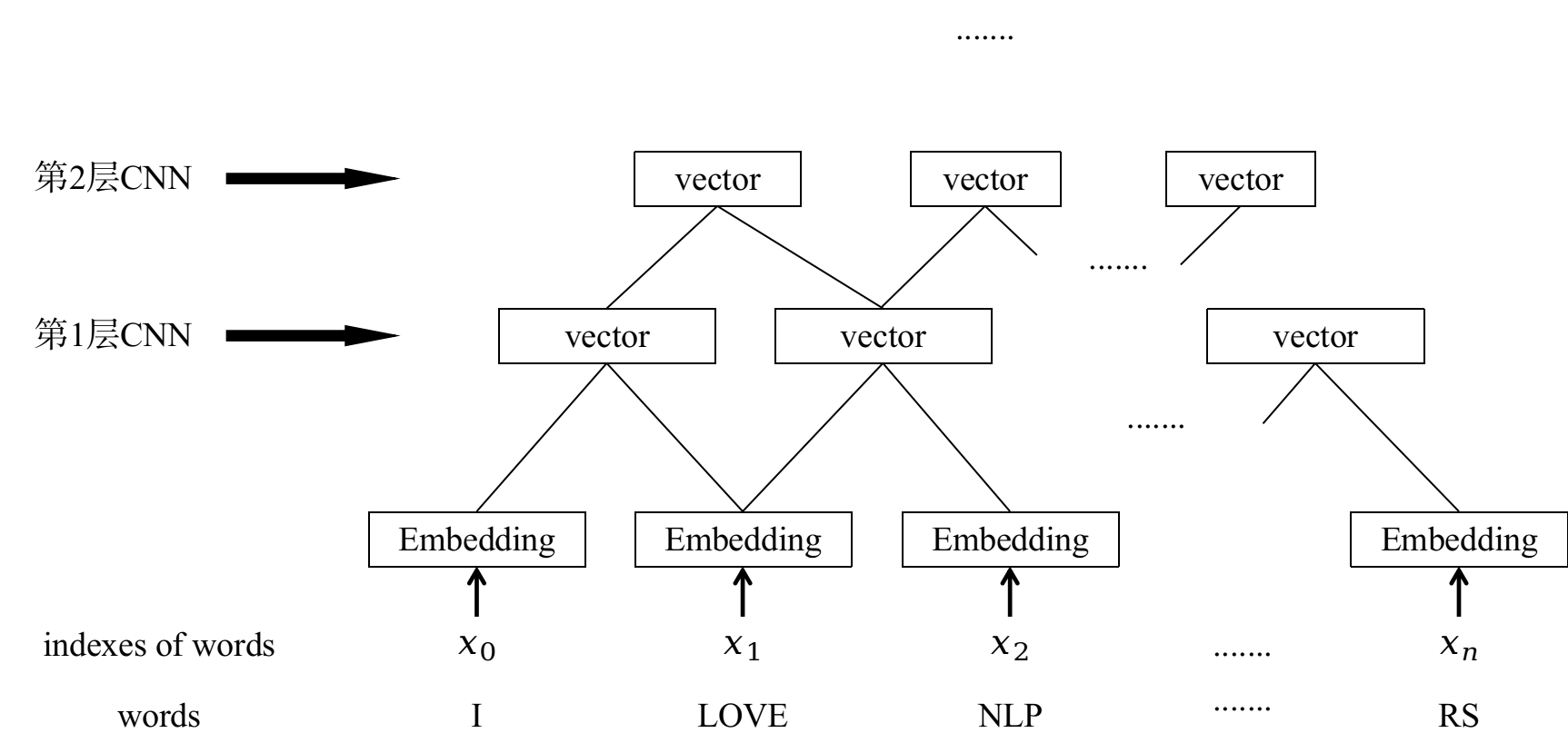 总结textrnn Csdn博客 