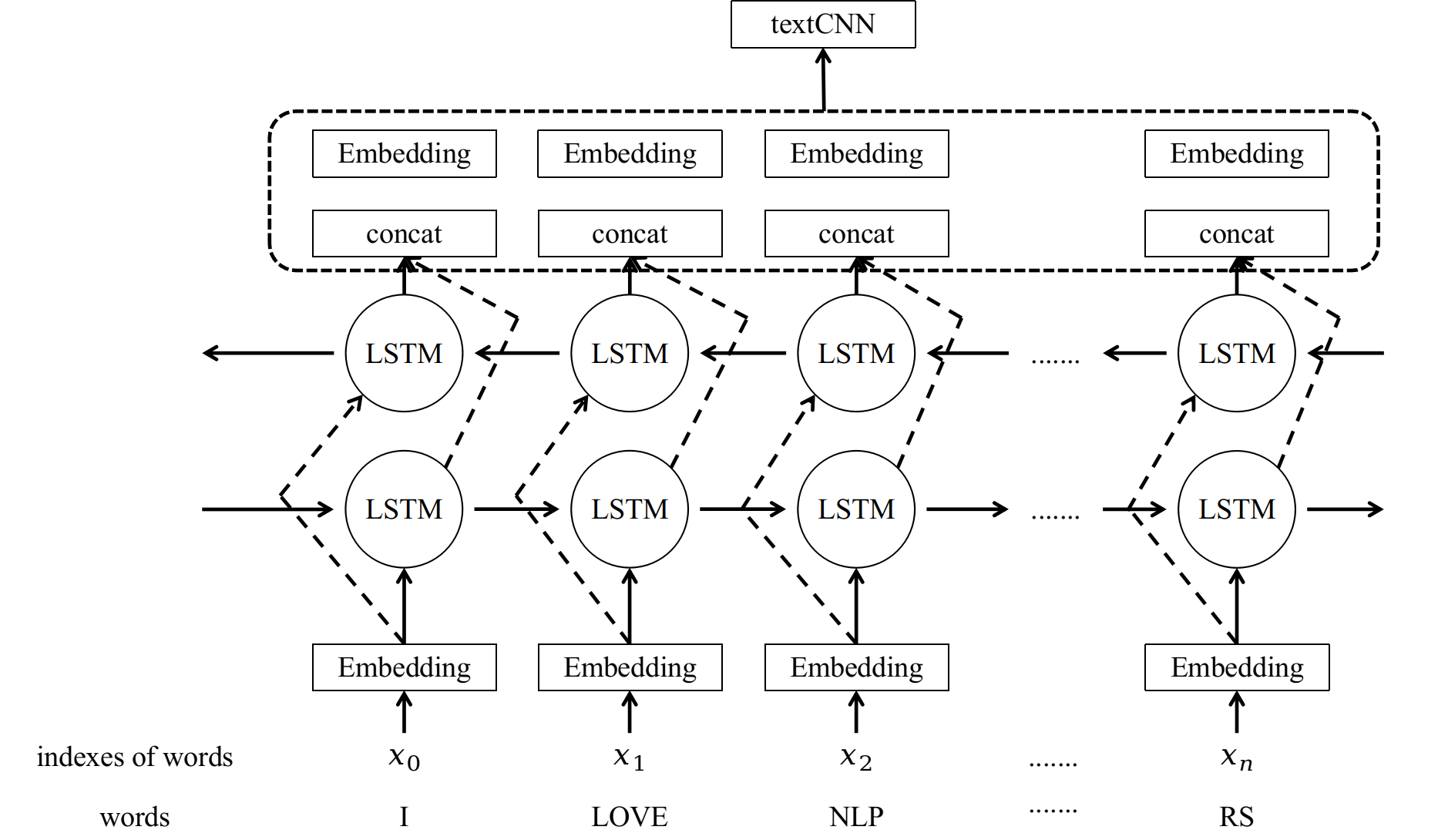 总结textRNN-CSDN博客