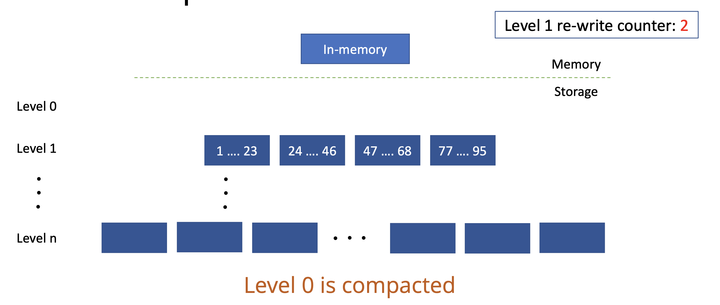 一文带你看透基于LSM-tree的NoSQL系统优化方向（到2020年为止 最全、最新）_lsm 最大层数-CSDN博客