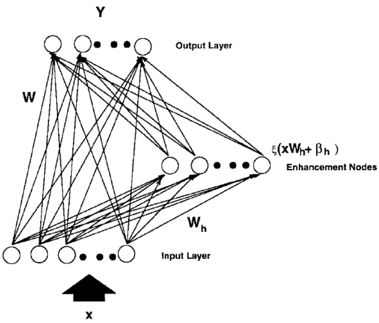 读书笔记 增量学习 Broad Learning System An Effective And Efficient Incremental Learning System 航行学园
