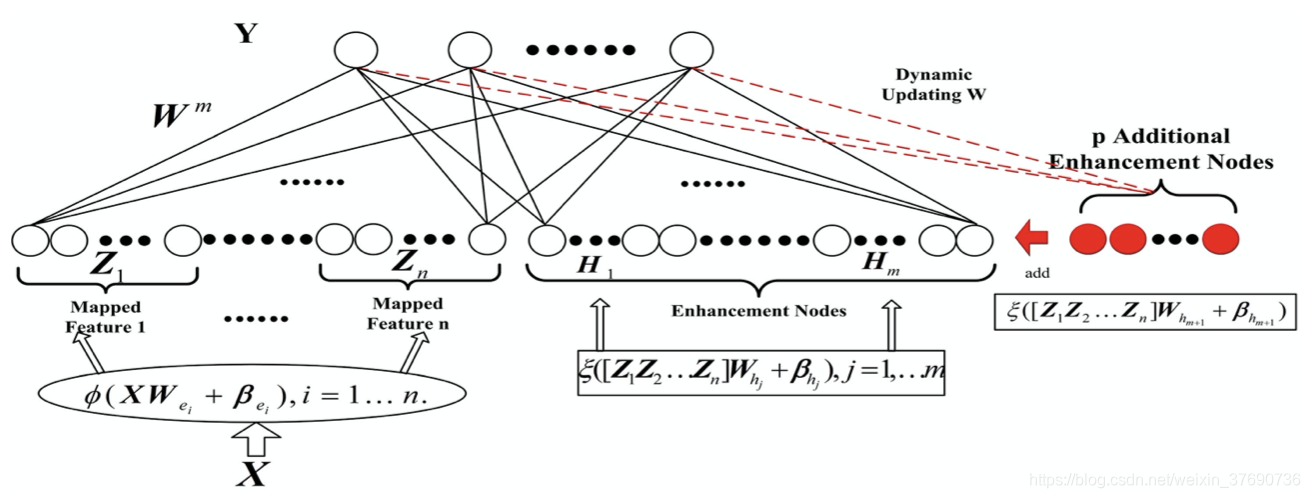 读书笔记 增量学习 Broad Learning System An Effective And Efficient Incremental Learning System 航行学园