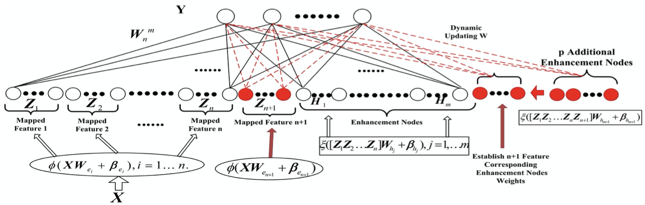 读书笔记-增量学习-Broad Learning System: An Effective and Efficient Incremental Learning System-CSDN博客