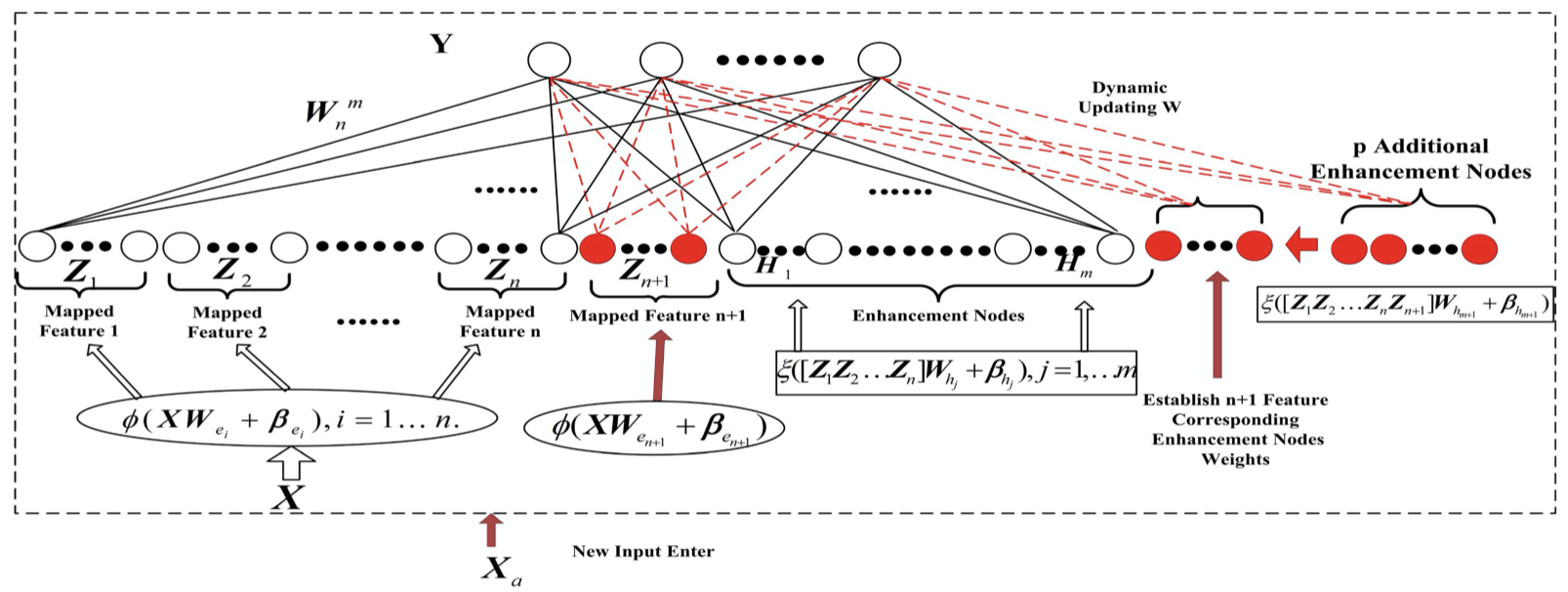 读书笔记-增量学习-Broad Learning System: An Effective and Efficient Incremental Learning System-CSDN博客