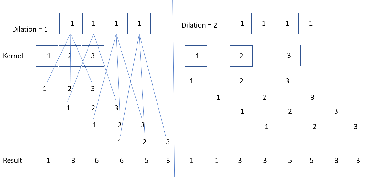 Deconvolution in PyTorch (Transposed Convolution) - Programmer Sought