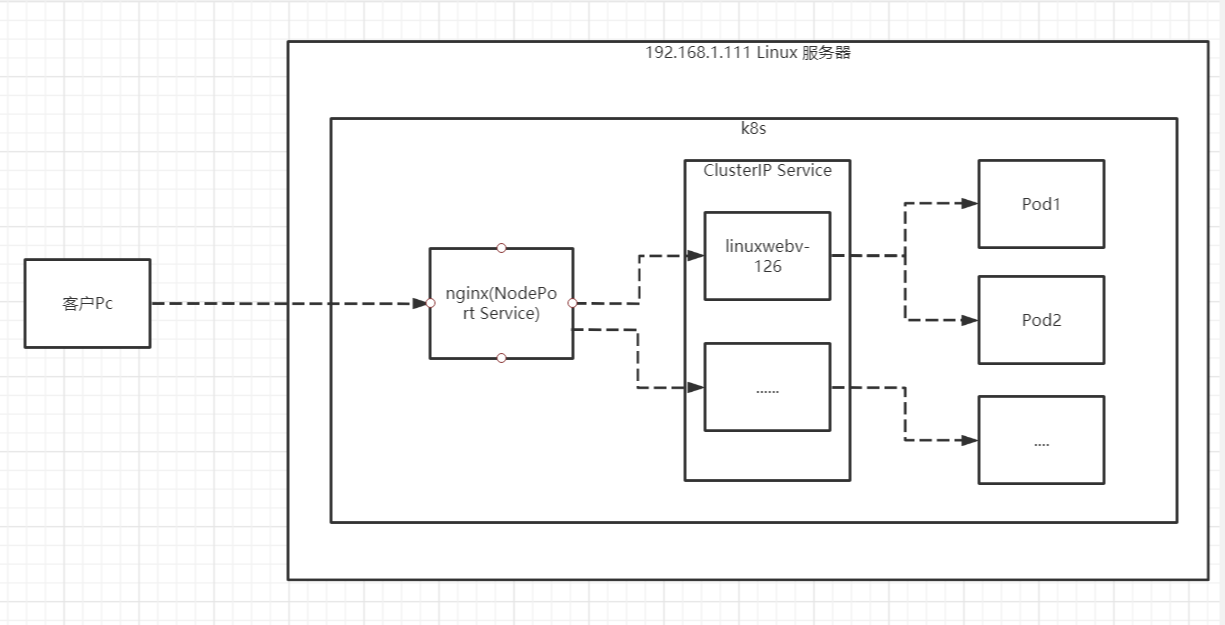 k8s安装与配置NodePort暴露Service_设置一个 nodeport-CSDN博客