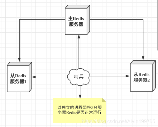 14 Docker配置redis哨兵模式docker Redis 哨兵模式配置 Csdn博客