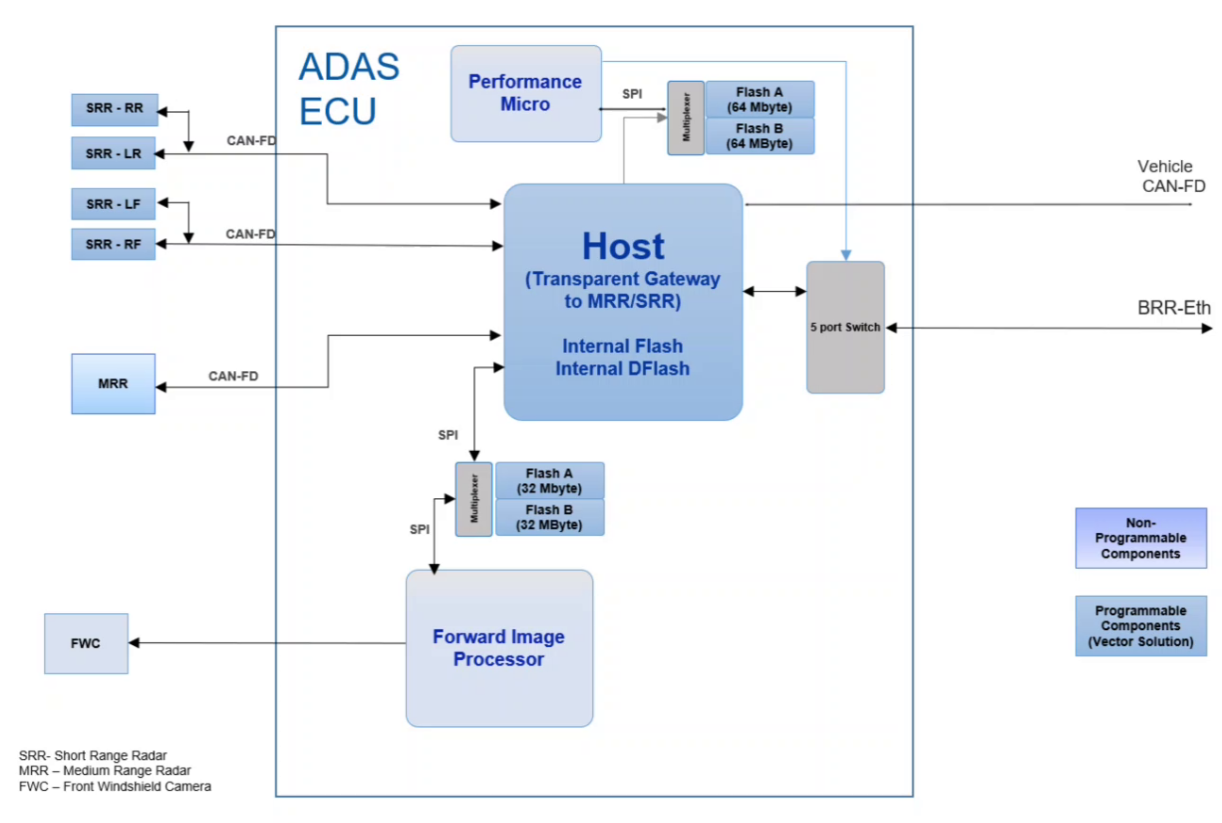 ACC算法学习笔记（五）：系统功能架构_acc算法架构-CSDN博客