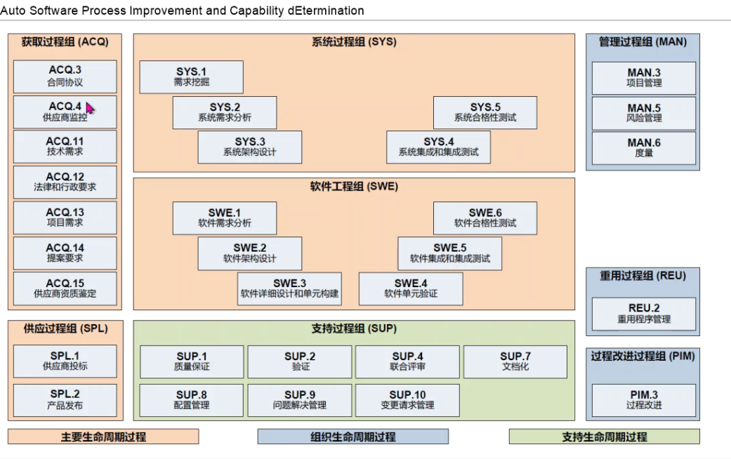ACC算法学习笔记（六）：ASPICE开发流程_aspice软件开发流程-CSDN博客