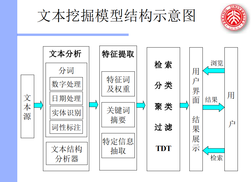 文本挖掘技术——引言文本挖掘的难点 Csdn博客 