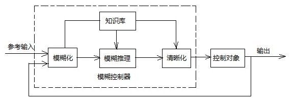 Matlab模糊pid实现（全流程详细报告附实现代码）matlab模糊pid实现全流程详细报告附实现代码 Csdn博客