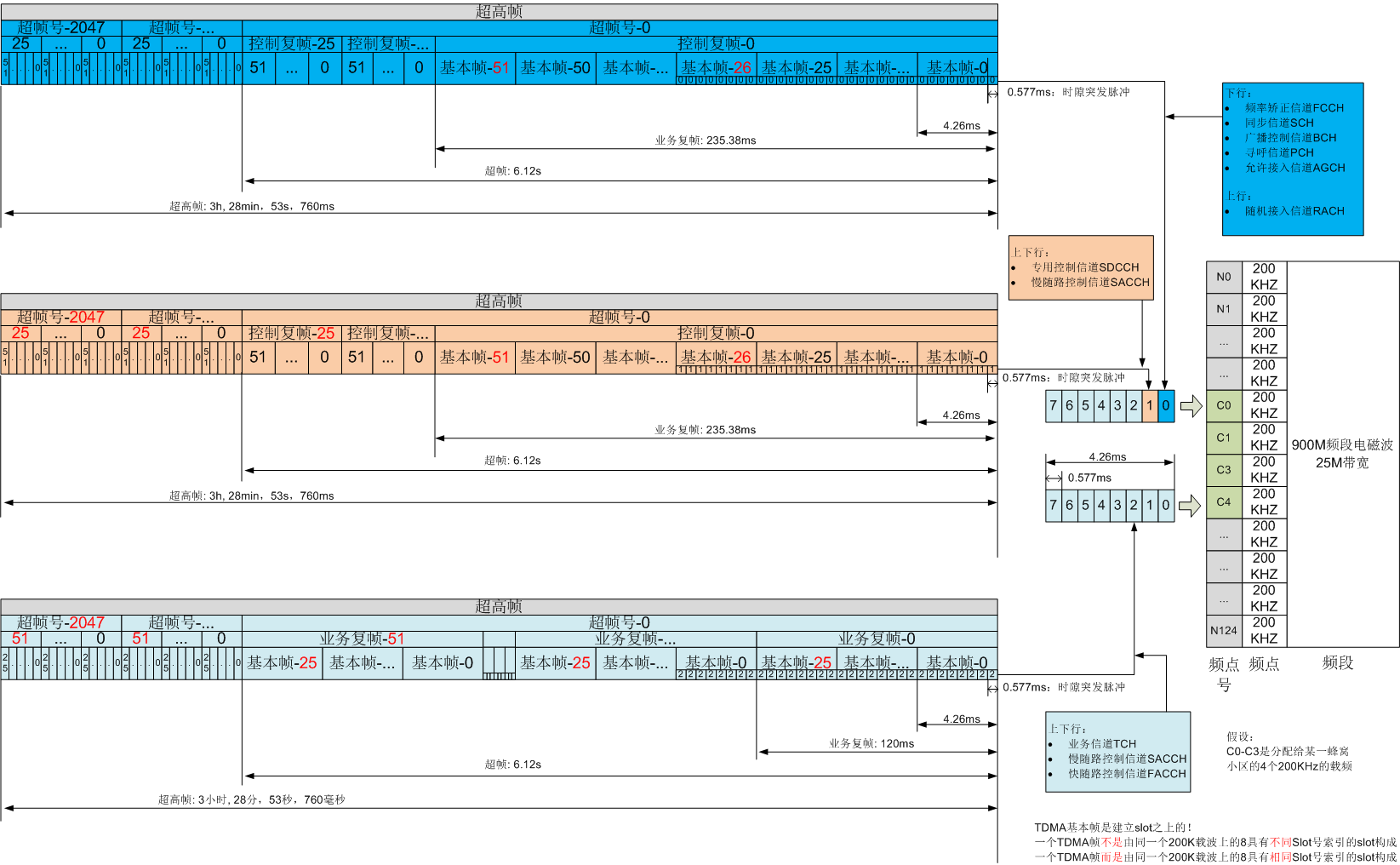 星星之火-14： 一张图清晰展现GSM TDMA帧结构以及与突发脉冲之间的关系_tdma模块组成框图-CSDN博客