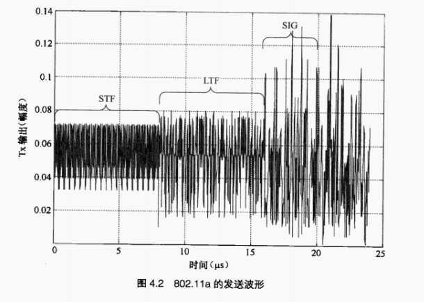 下一代无线局域网(802.11n) 第4章 互操作性_长训练字段-CSDN博客