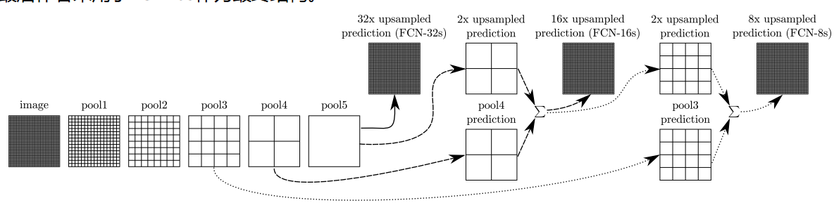 FCN论文解读：FCN-Fully Convolutional Networks for Semantic Segmentation_fcn论文原文_思极的博客-CSDN博客