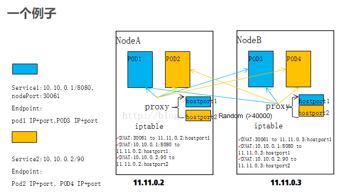 详解k8s中的port-CSDN博客