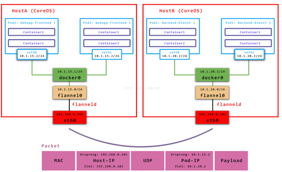 详解k8s中的port-CSDN博客