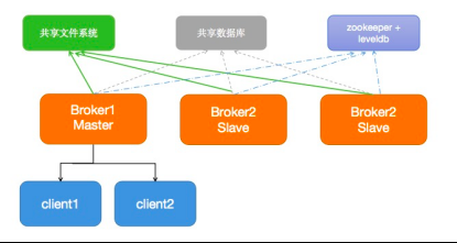 ActiveMQ集群Master-Slave KahaDB +Broker Cluster_activemq + nfs master ...