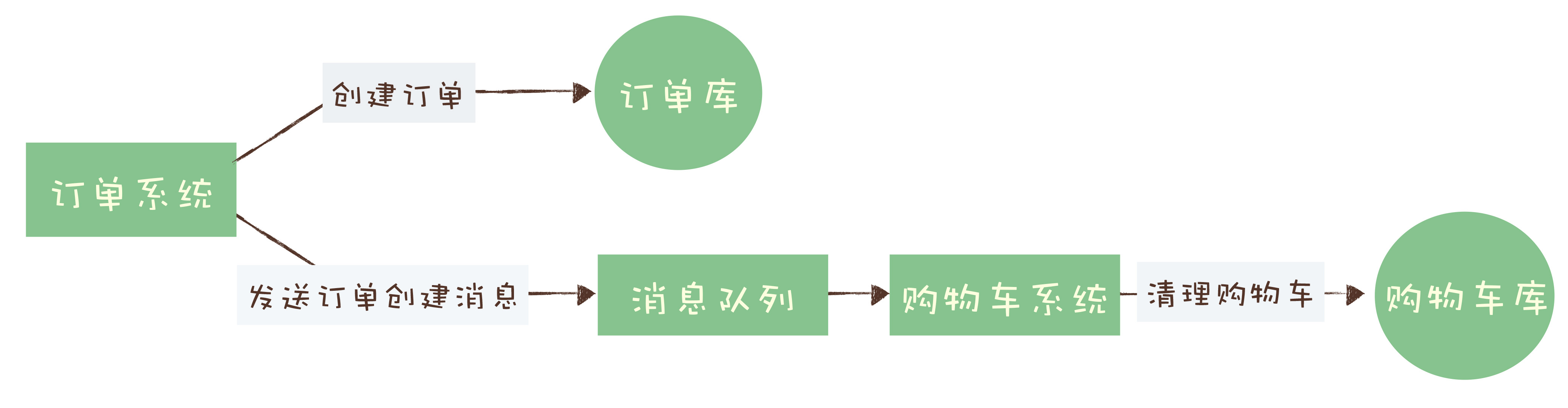 消息队列（基础篇） 4 如何利用事务消息实现分布式事务？java 消息已经发送到队列 但是本地事务执行失败 队列的消息怎么回滚 Csdn博客 