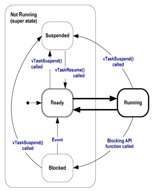 FreeRTOS task management based on STM32 - Programmer Sought