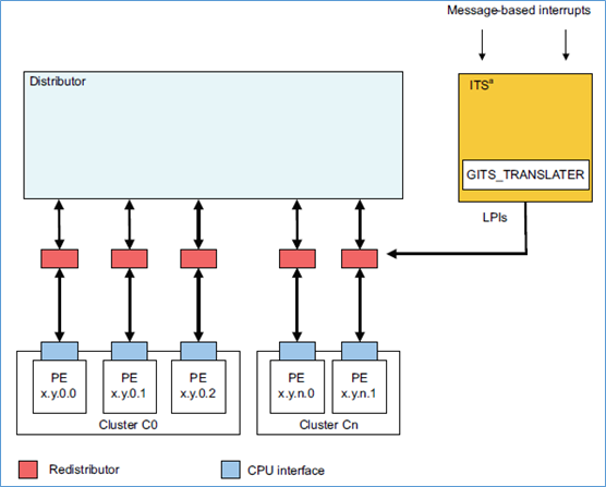ARM GIC（六）gicv3架构-LPI_arm mailbox interrupt-CSDN博客