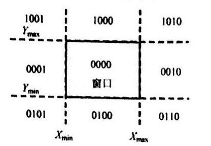 Cohen-Sutherland算法(编码裁剪算法)_第1关:cohen-sutherland编码裁剪算法-CSDN博客