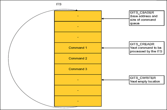 ARM GIC（六）gicv3架构-LPI_arm mailbox interrupt-CSDN博客