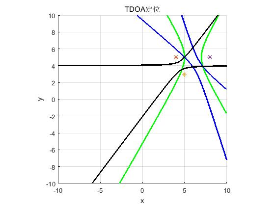 TDOA定位与TOA定位的matlab仿真对比_toa 和 tdoa 定位模式观测数据生成实验代码-CSDN博客